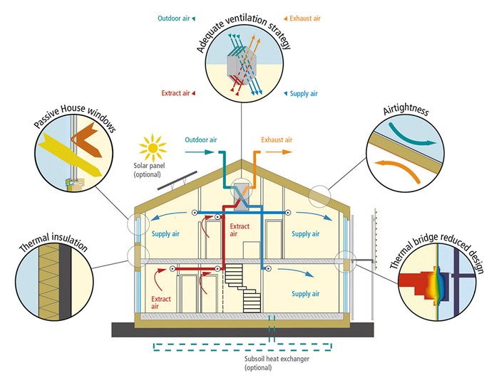 What is Passive House / Passivhaus? | Airflow